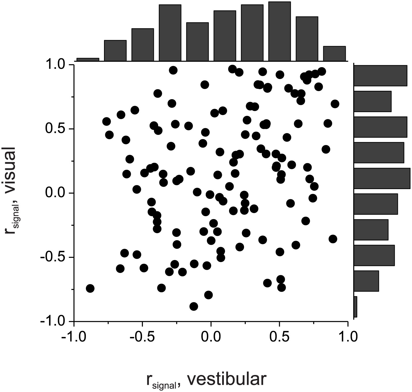 Figures And Data In Contribution Of Correlated Noise And Selective
