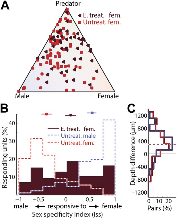 Sex Specific Processing Of Social Cues In The Medial Amygdala Elife