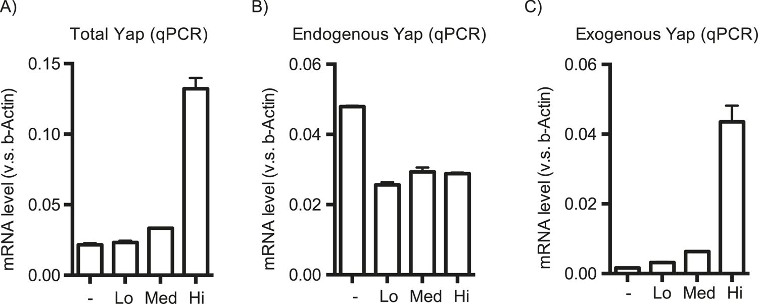 Figures and data in Two-signal requirement for growth-promoting ...