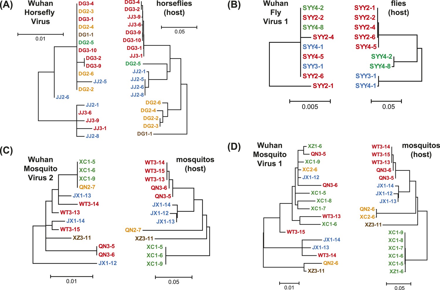Figures And Data In Unprecedented Genomic Diversity Of Rna Viruses In