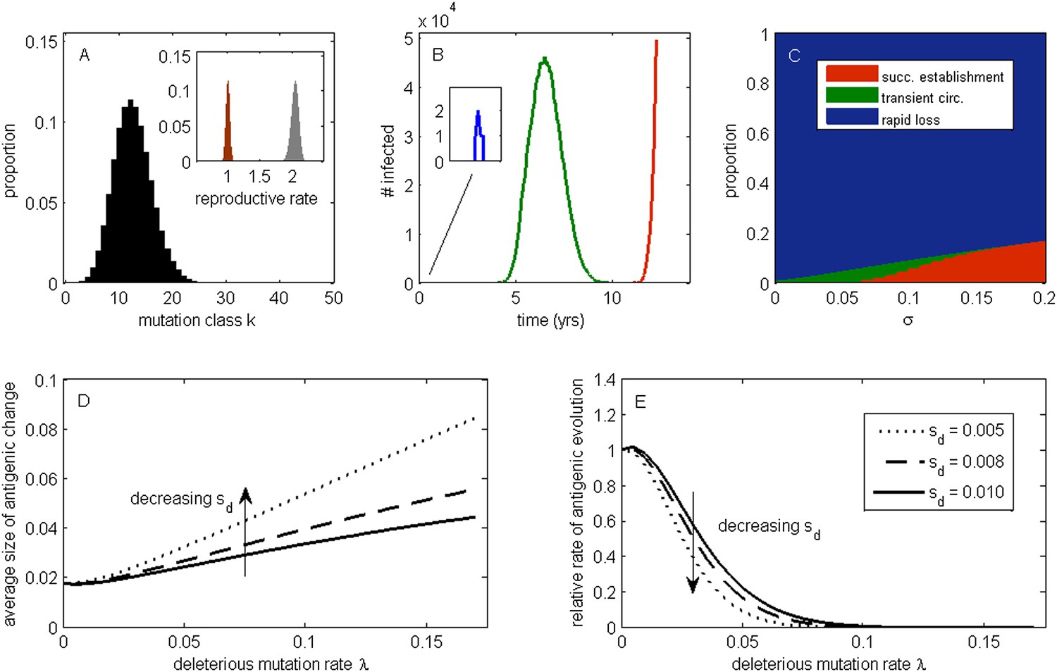 Figures And Data In The Effects Of A Deleterious Mutation Load On