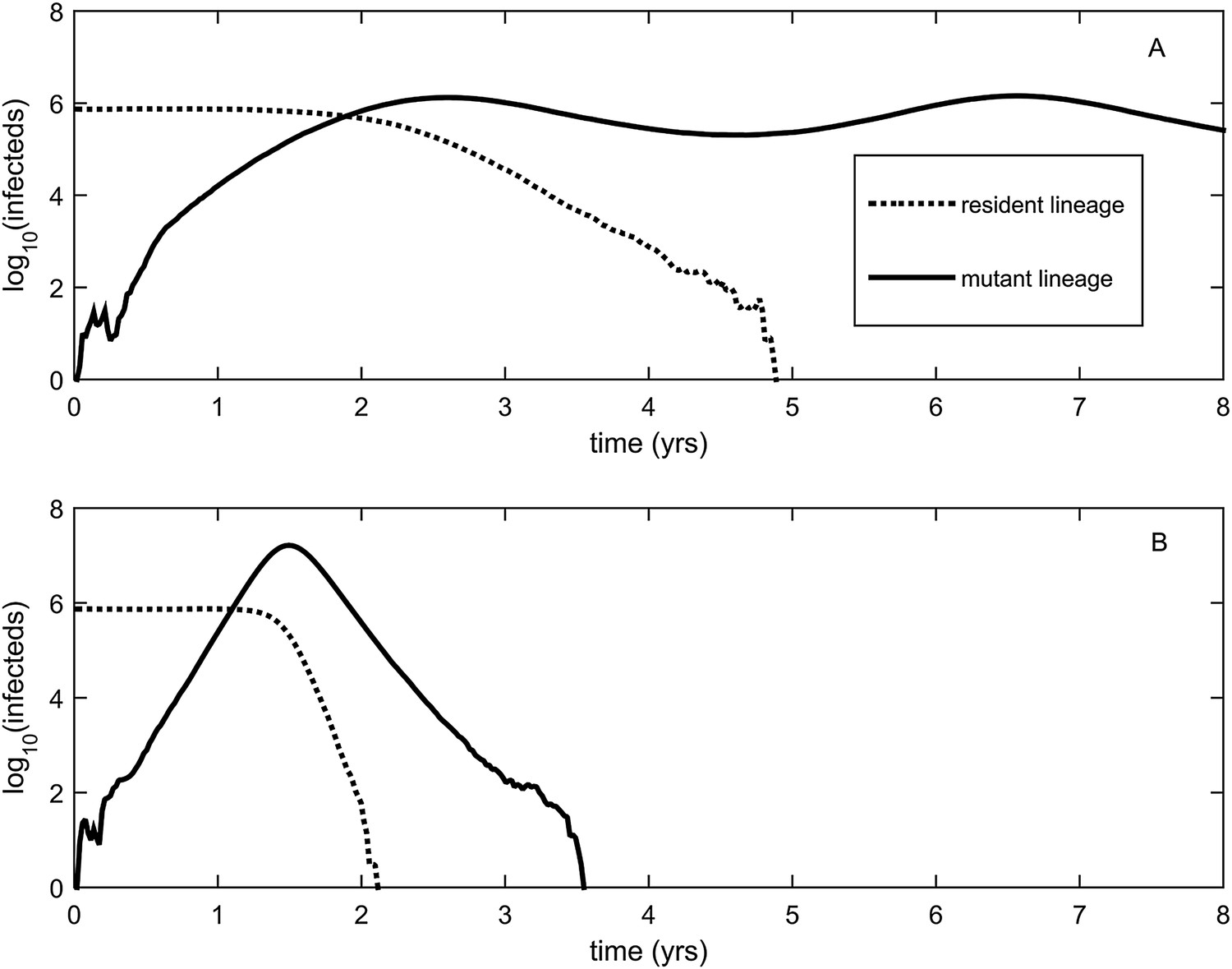 Figures And Data In The Effects Of A Deleterious Mutation Load On
