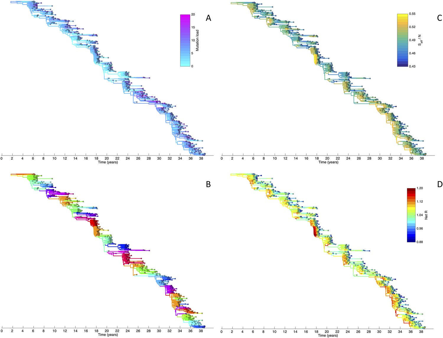 Figures And Data In The Effects Of A Deleterious Mutation Load On
