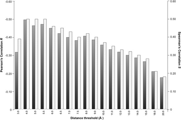 Contacts Based Prediction Of Binding Affinity In Protein Protein
