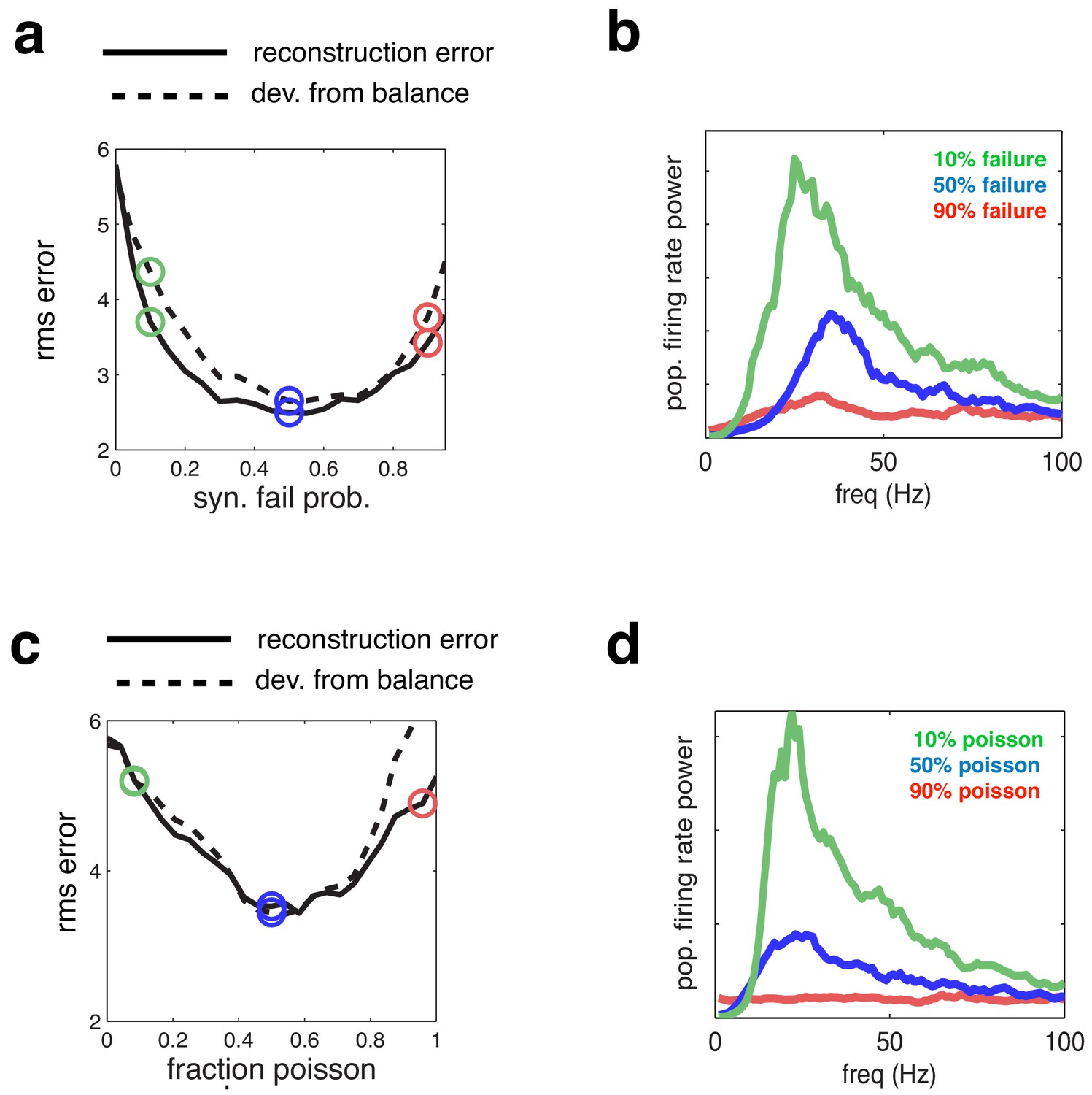 Figures And Data In Neural Oscillations As A Signature Of Efficient Coding In The Presence Of
