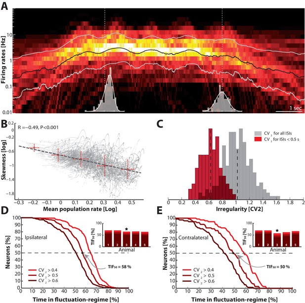 Figures And Data In Lognormal Firing Rate Distribution Reveals