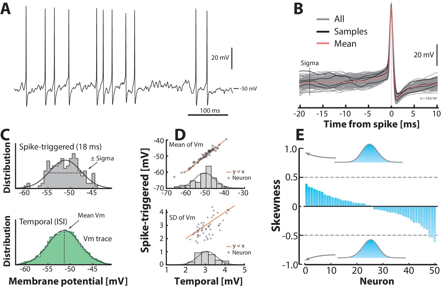 Figures And Data In Lognormal Firing Rate Distribution Reveals