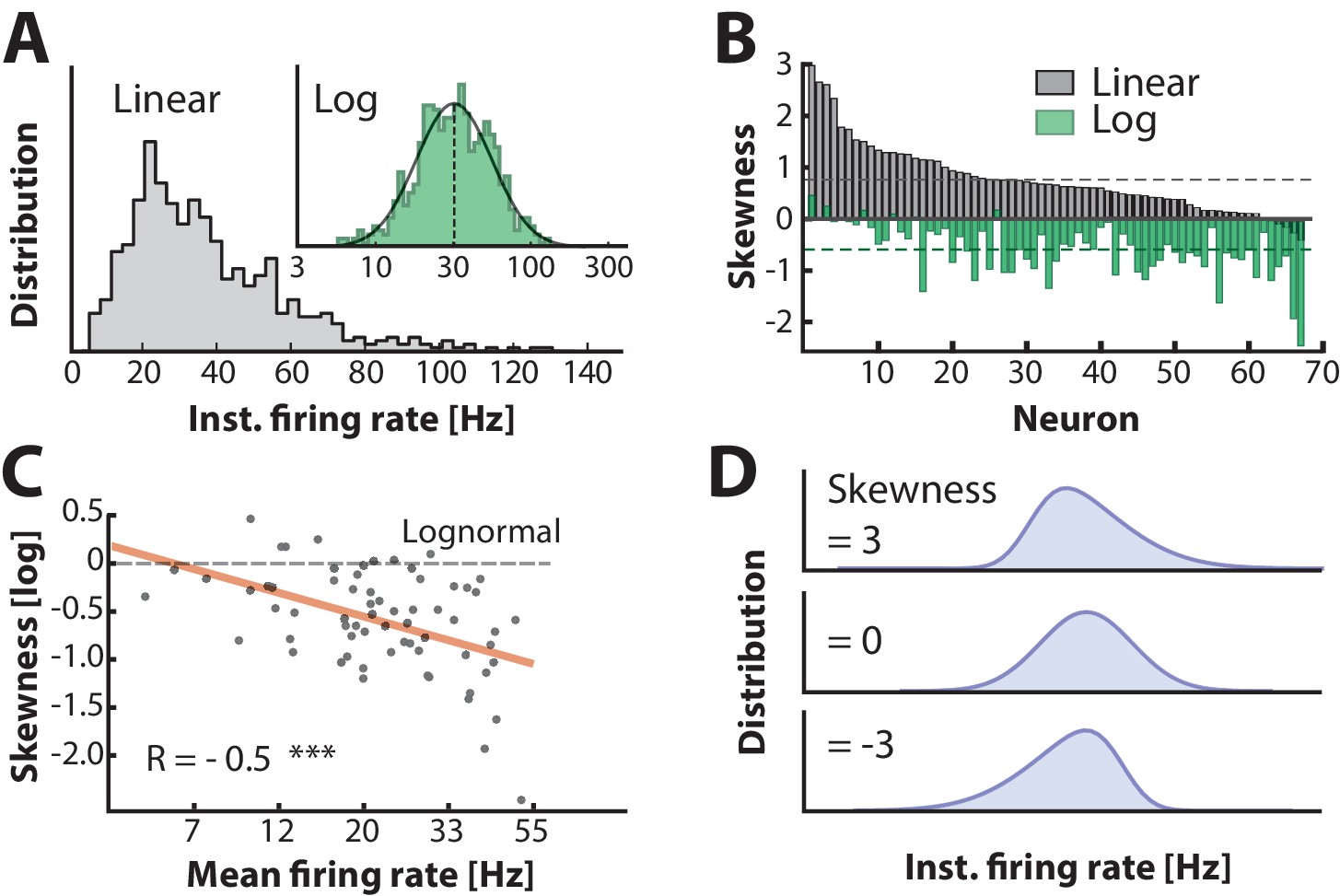 Figures And Data In Lognormal Firing Rate Distribution Reveals