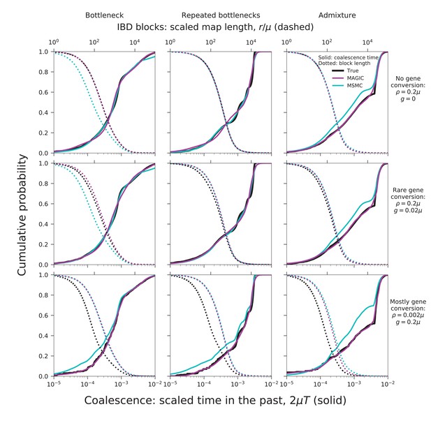 Minimal Assumption Inference From Population Genomic Data Elife