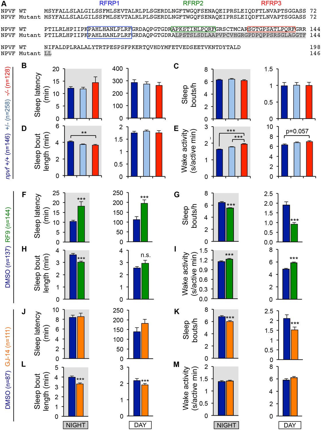 Figures and data in Genetic and neuronal regulation of sleep by ... Figures and data in Genetic and neuronal regulation of sleep by ...