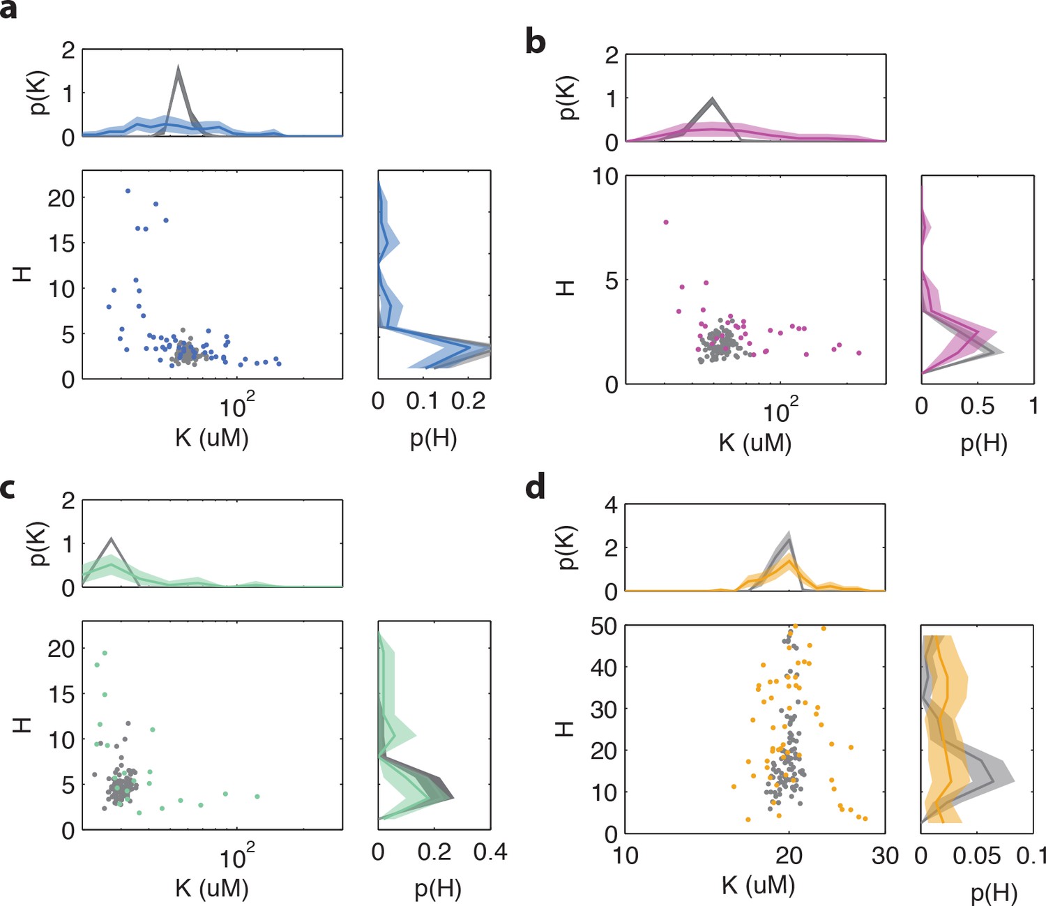 Figures And Data In Phenotypic Diversity And Temporal Variability In A