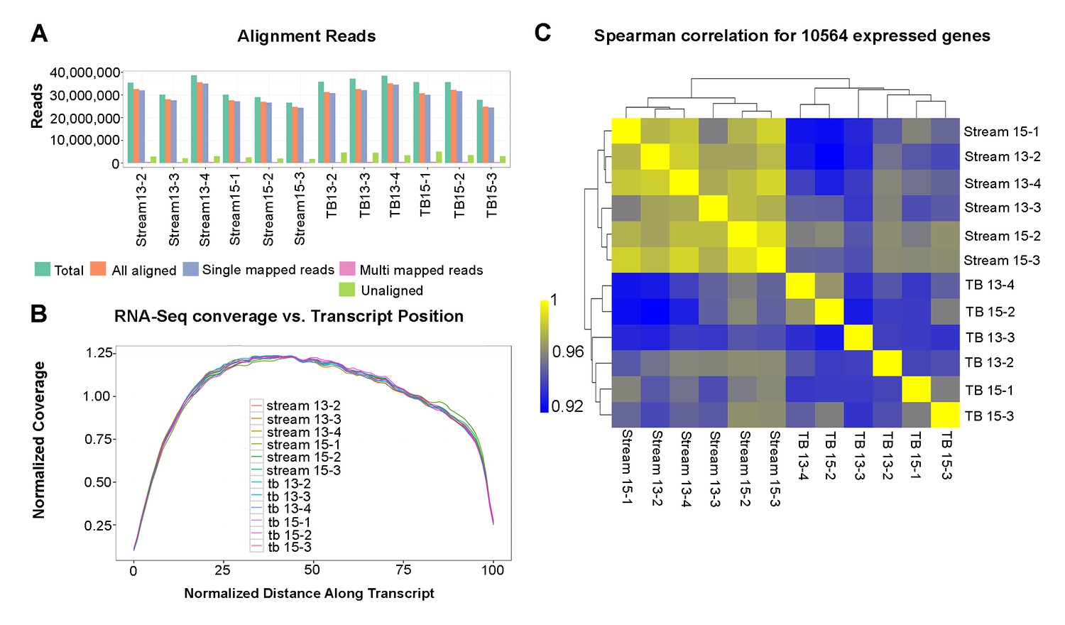 Figures And Data In Single Cell Transcriptome Analysis Of Avian Neural