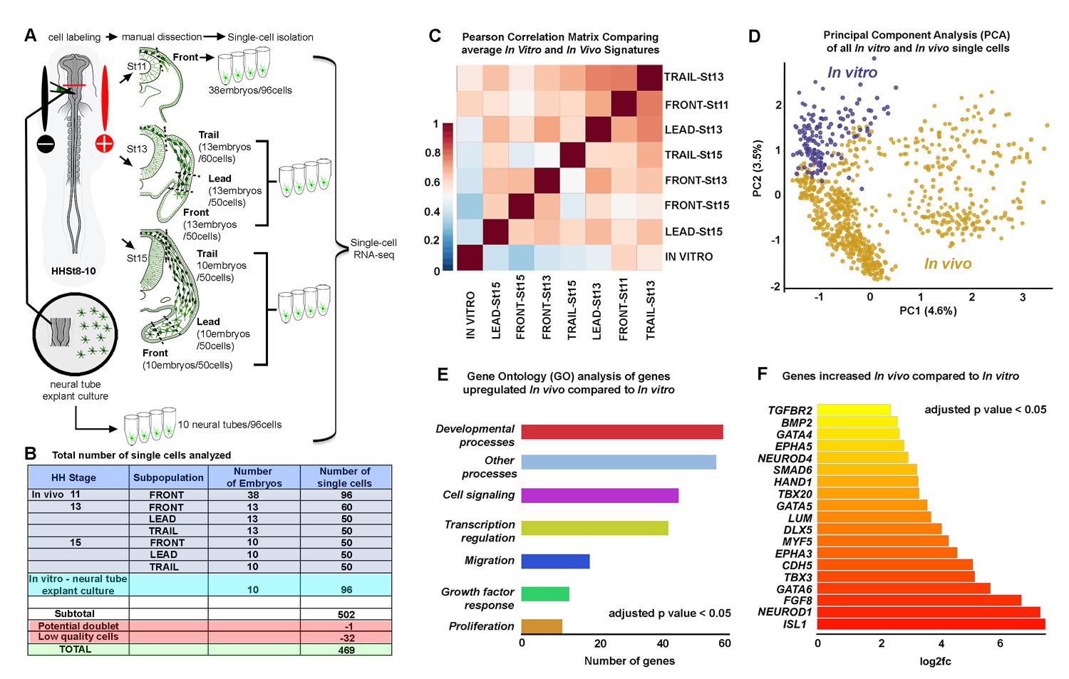 Figures And Data In Single Cell Transcriptome Analysis Of Avian Neural