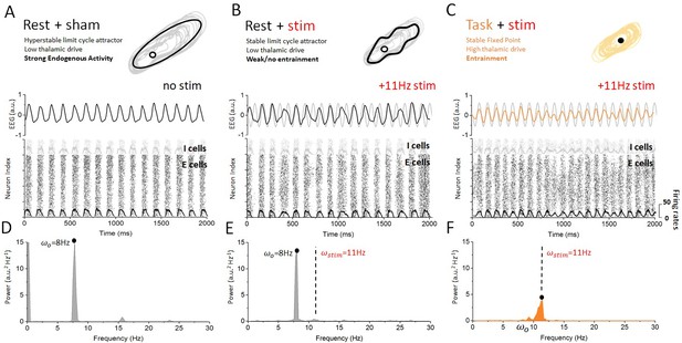 Stochastic Resonance Mediates The State Dependent Effect Of Periodic