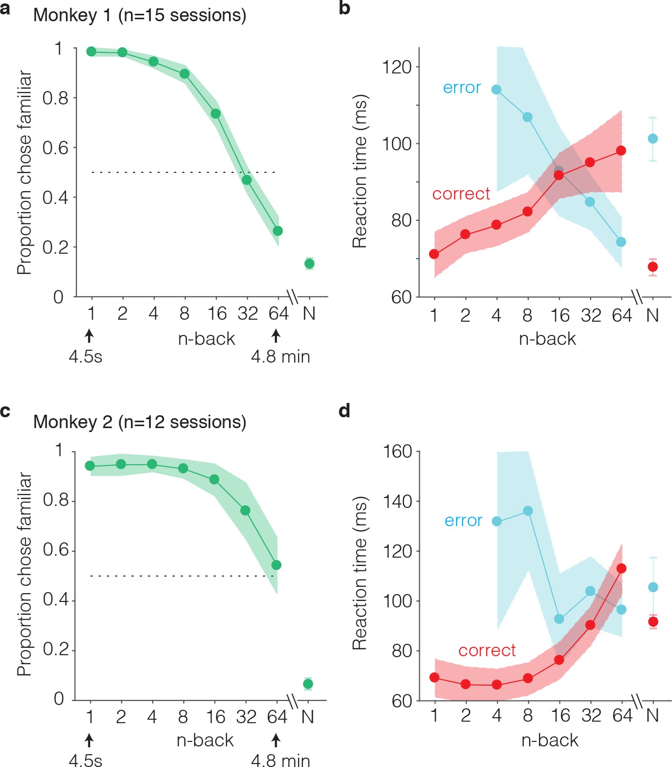 Figures And Data In Single Exposure Visual Memory Judgments Are