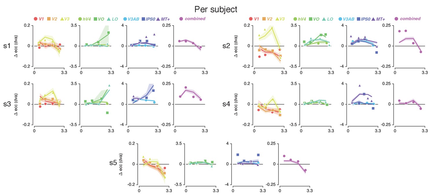 Figures And Data In Spatial Sampling In Human Visual Cortex Is