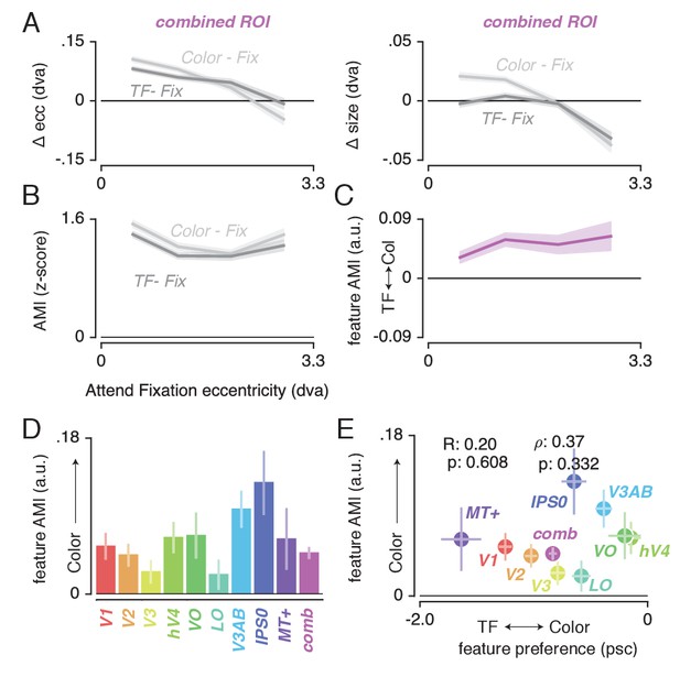 Spatial Sampling In Human Visual Cortex Is Modulated By Both Spatial