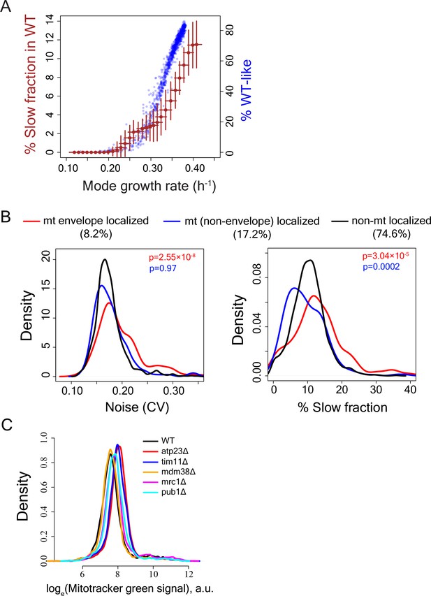 Figures And Data In Single Cell Functional Genomics Reveals The