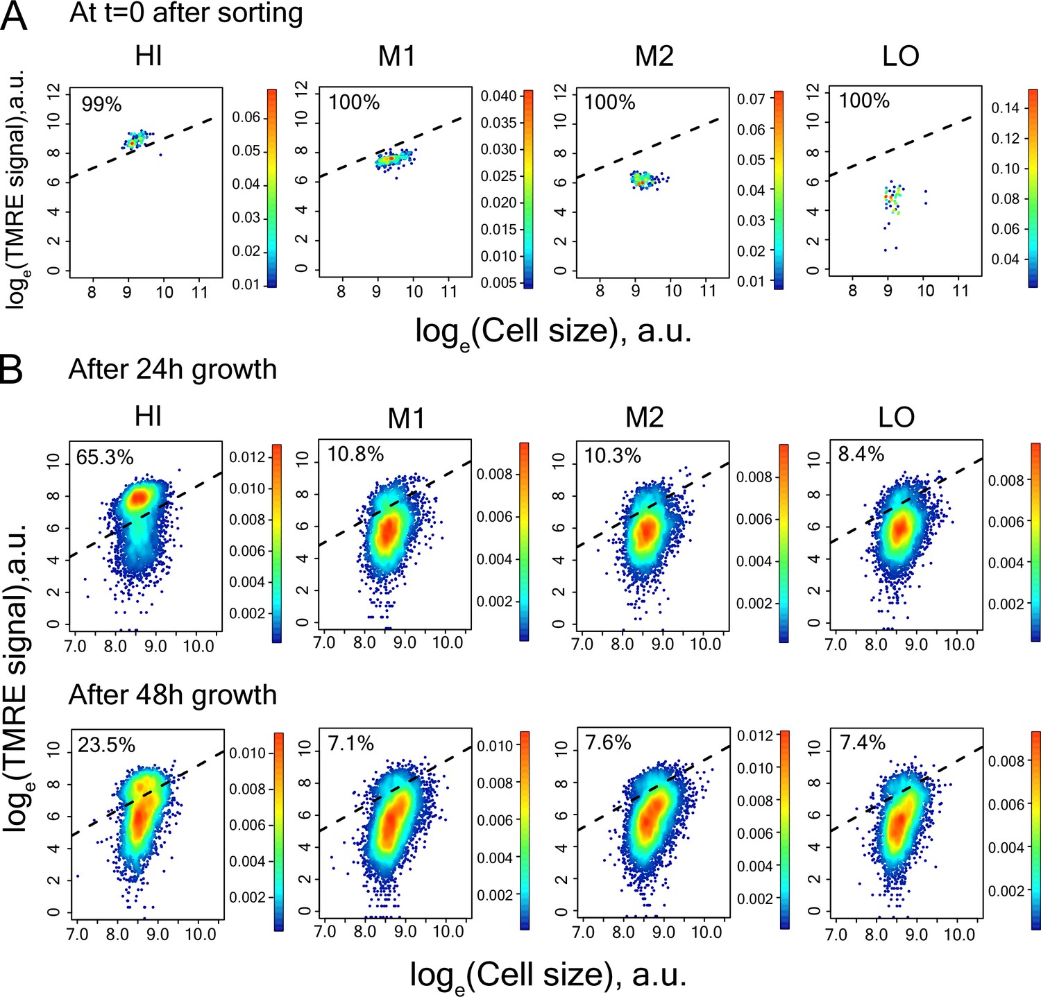 Figures And Data In Single Cell Functional Genomics Reveals The