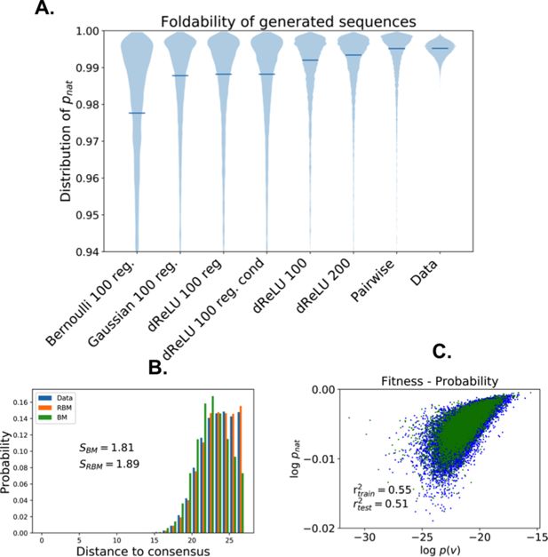 Figures and data in Learning protein constitutive motifs from sequence ...
