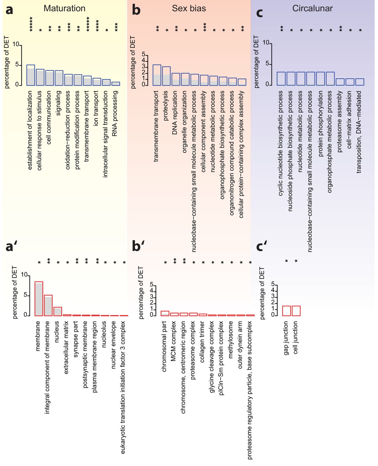 Figures And Data In Combined Transcriptome And Proteome Profiling