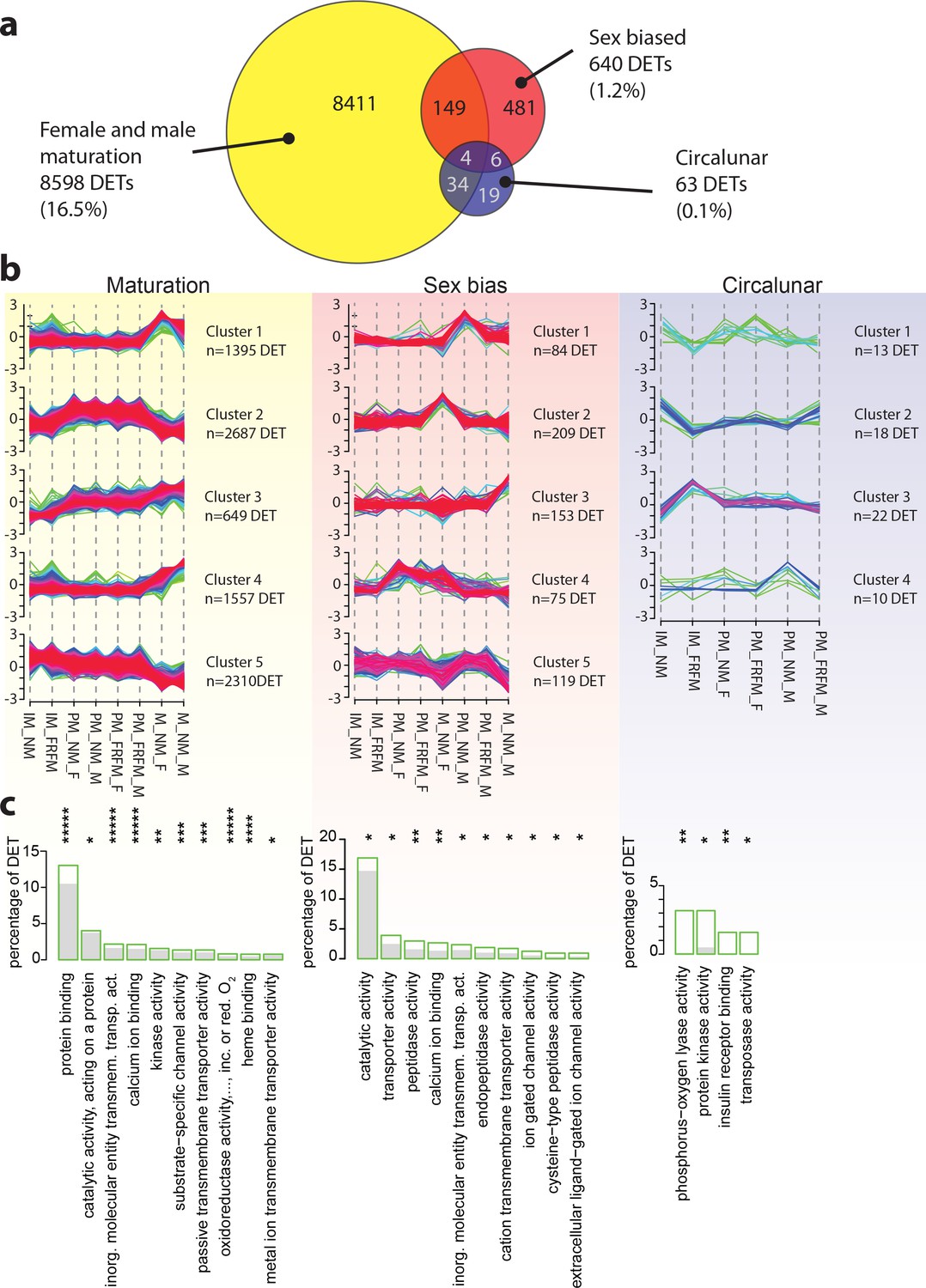 Figures And Data In Combined Transcriptome And Proteome Profiling