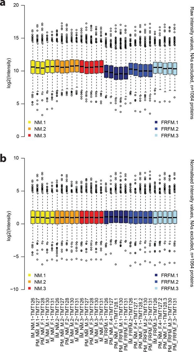 Figures And Data In Combined Transcriptome And Proteome Profiling