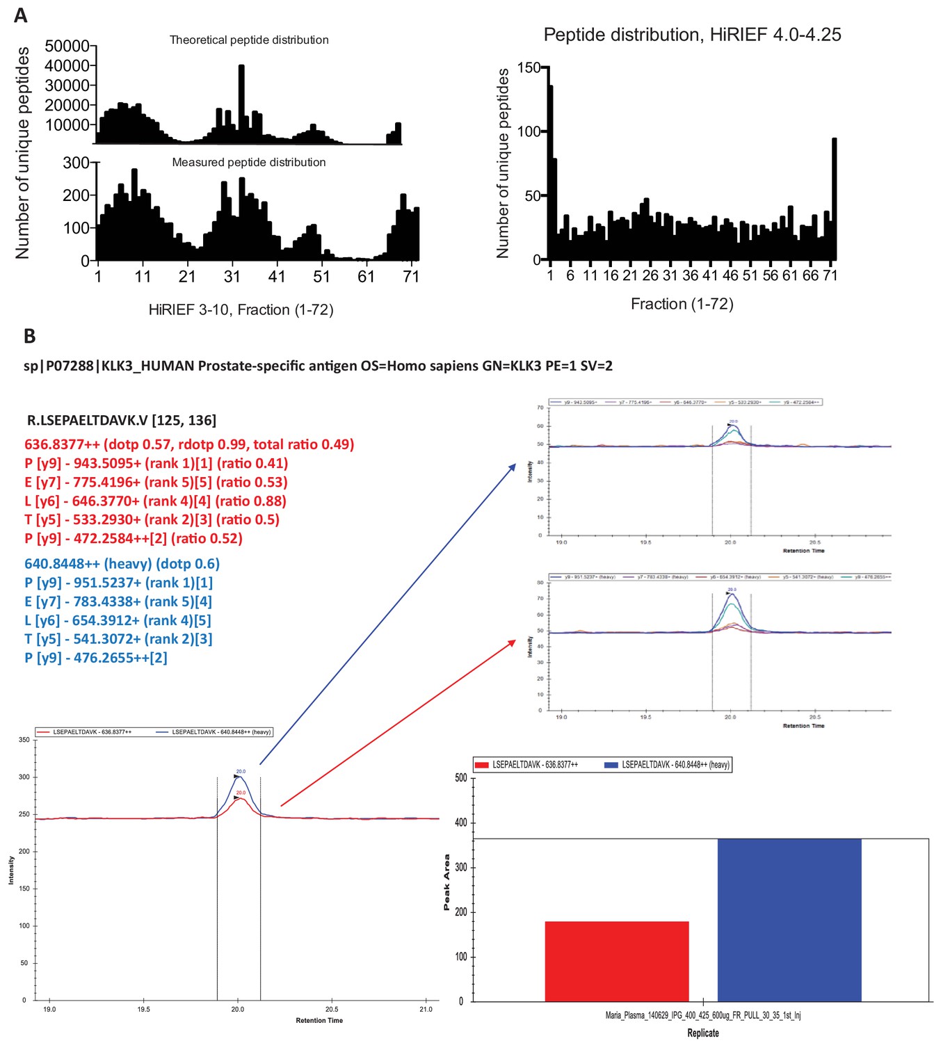Figures And Data In In Depth Human Plasma Proteome Analysis Captures