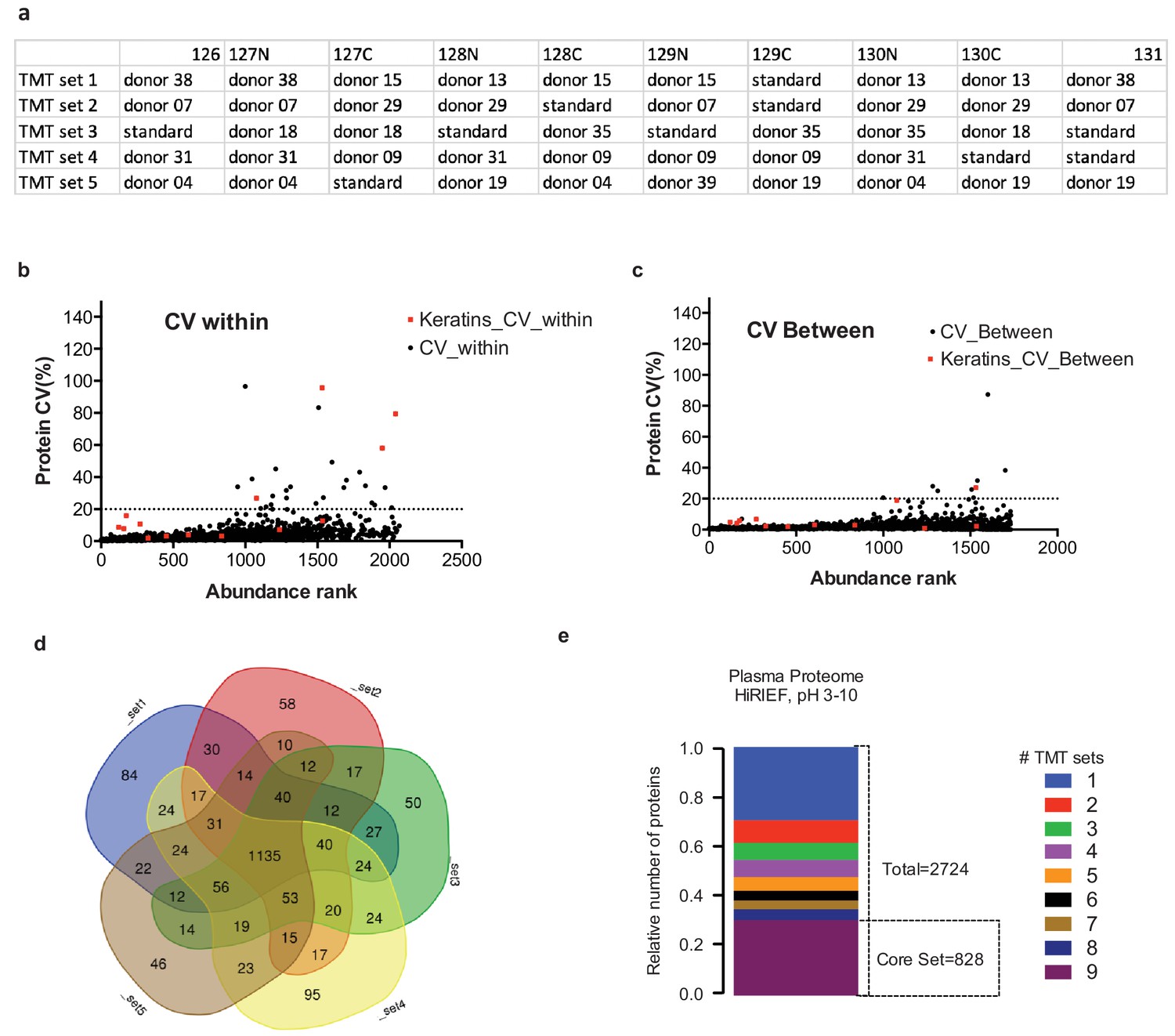 Figures And Data In In Depth Human Plasma Proteome Analysis Captures