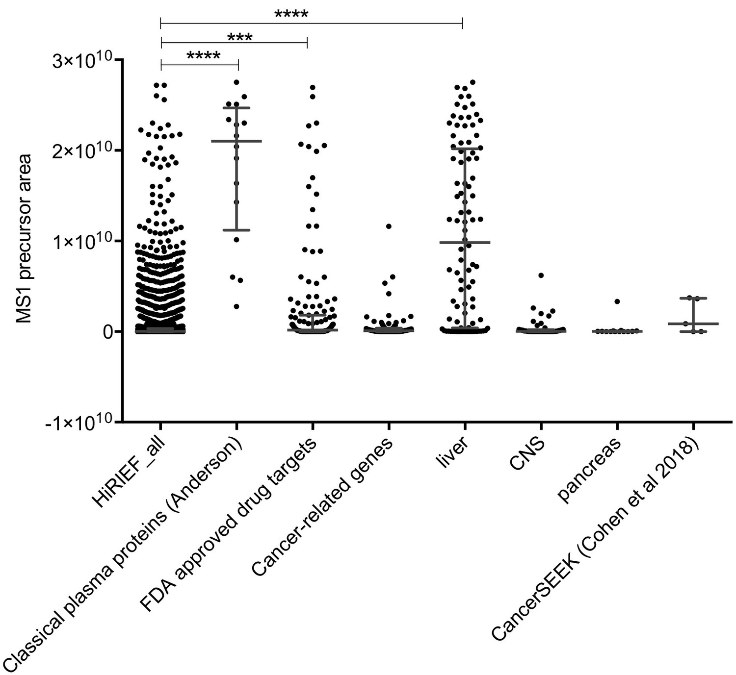 Figures And Data In In Depth Human Plasma Proteome Analysis Captures