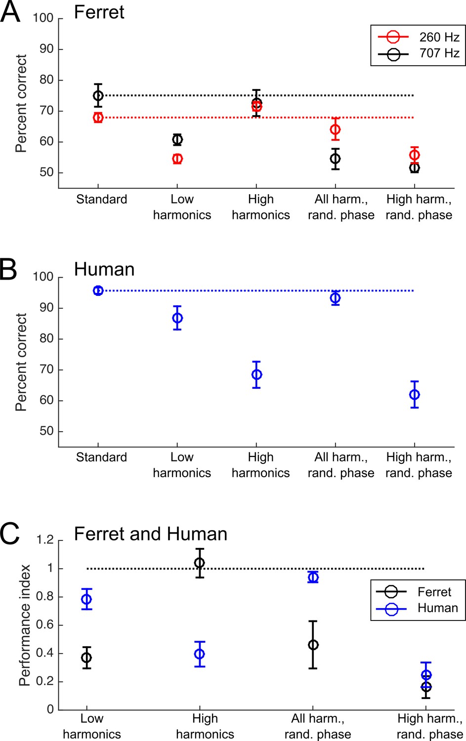 Across Species Differences In Pitch Perception Are Consistent With