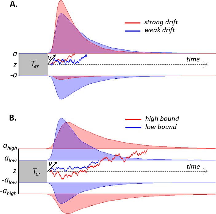 Confidence predicts speed-accuracy tradeoff for subsequent decisions ... Confidence predicts speed-accuracy tradeoff for subsequent decisions ...