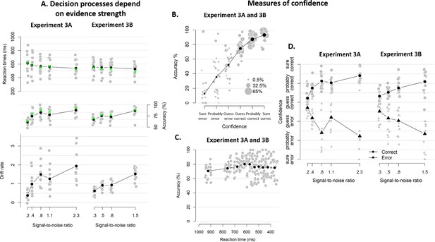 Figures and data in Confidence predicts speed-accuracy tradeoff for ... Figures and data in Confidence predicts speed-accuracy tradeoff for ...