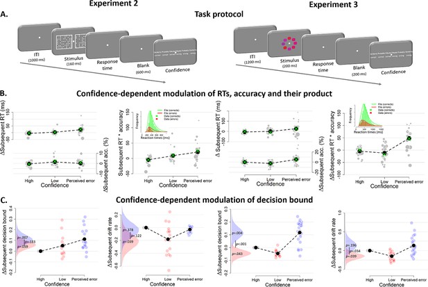 Figures and data in Confidence predicts speed-accuracy tradeoff for ... Figures and data in Confidence predicts speed-accuracy tradeoff for ...
