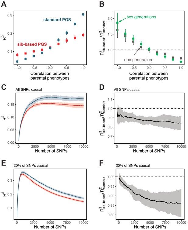 Figures And Data In Variable Prediction Accuracy Of Polygenic Scores