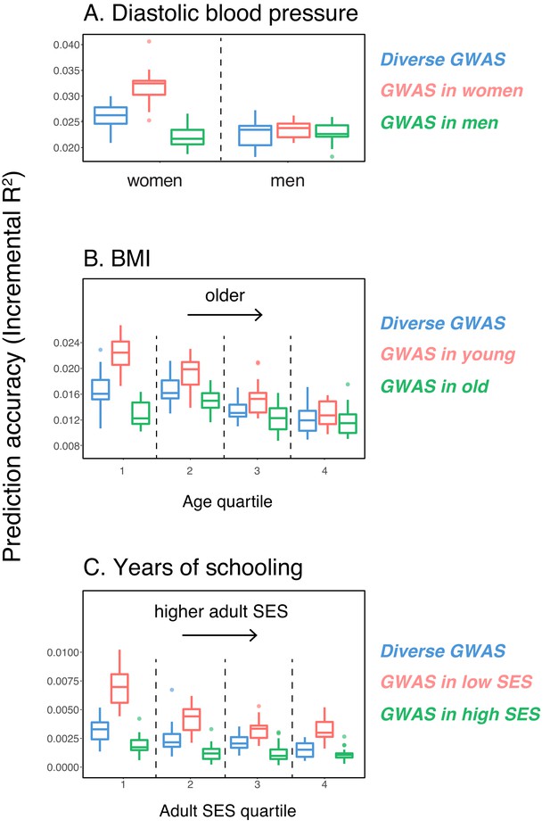 Figures And Data In Variable Prediction Accuracy Of Polygenic Scores