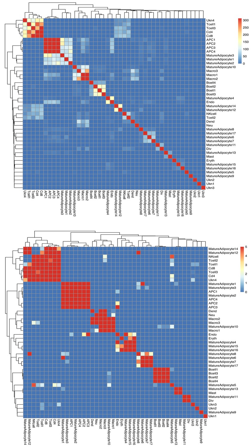 Figures And Data In Single Cell Analysis Reveals Immune Cell Adipocyte