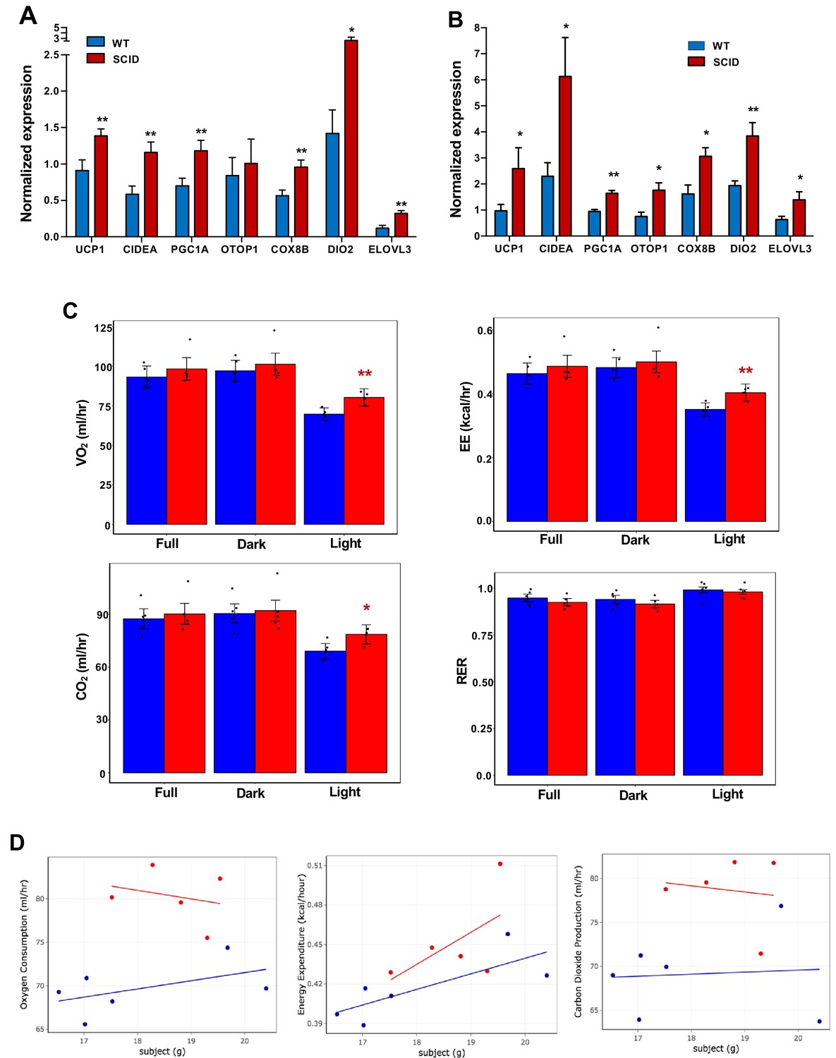 Figures And Data In Single Cell Analysis Reveals Immune Cell Adipocyte