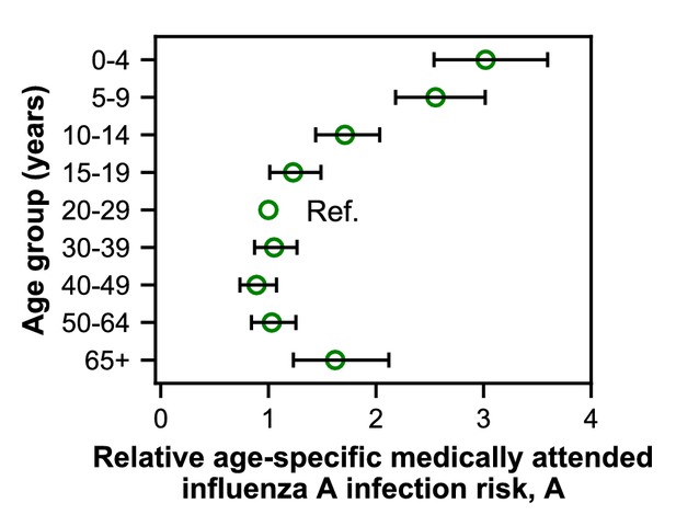 Earliest Infections Predict The Age Distribution Of Seasonal Influenza