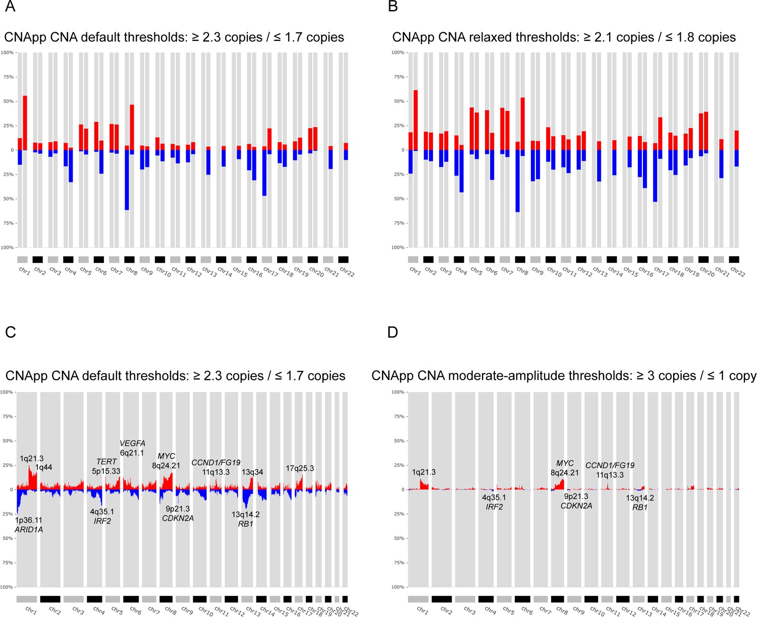 Figures And Data In Cnapp A Tool For The Quantification Of Copy Number