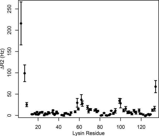 Figures And Data In Indirect Sexual Selection Drives Rapid Sperm