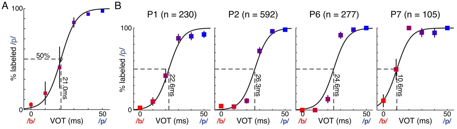 Figures And Data In Transformation Of A Temporal Speech Cue To A Spatial Neural Code In Human