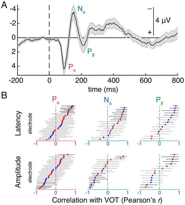 Figures And Data In Transformation Of A Temporal Speech Cue To A Spatial Neural Code In Human