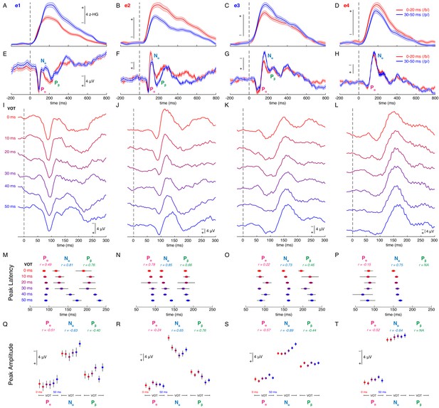 Figures And Data In Transformation Of A Temporal Speech Cue To A Spatial Neural Code In Human