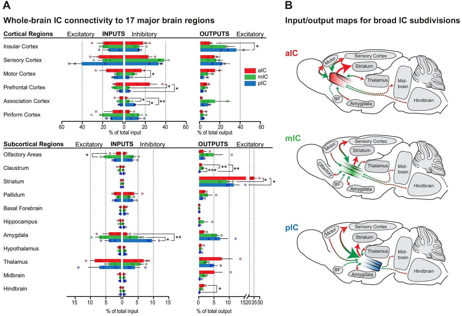 A Whole Brain Connectivity Map Of Mouse Insular Cortex Elife