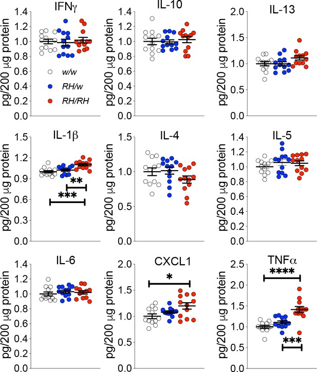 Figures And Data In Microglia Trem2r47h Alzheimer Linked Variant