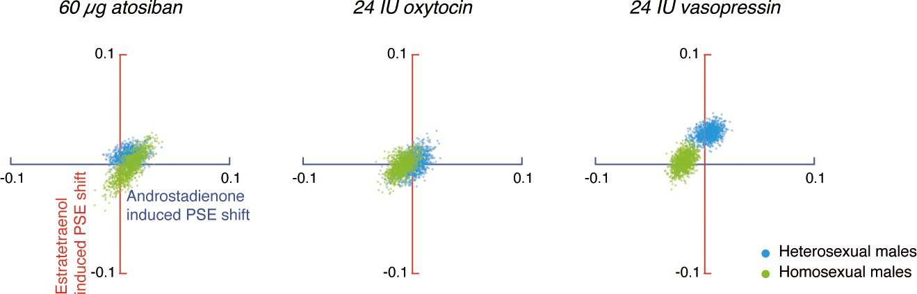 Figures And Data In Oxytocin Modulates Human Chemosensory Decoding Of