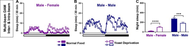Figures And Data In Modulation Of Sleep Courtship Balance By