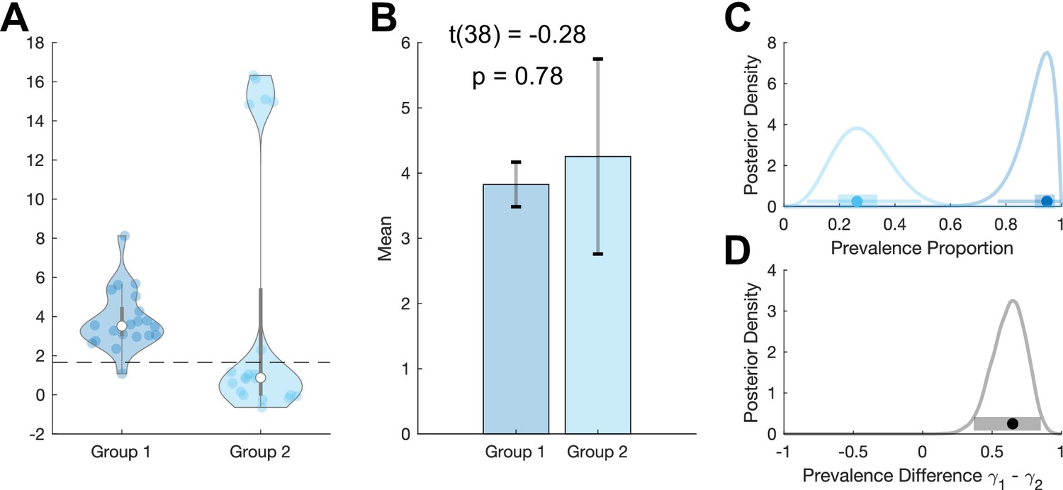 Bayesian Inference Of Population Prevalence Elife