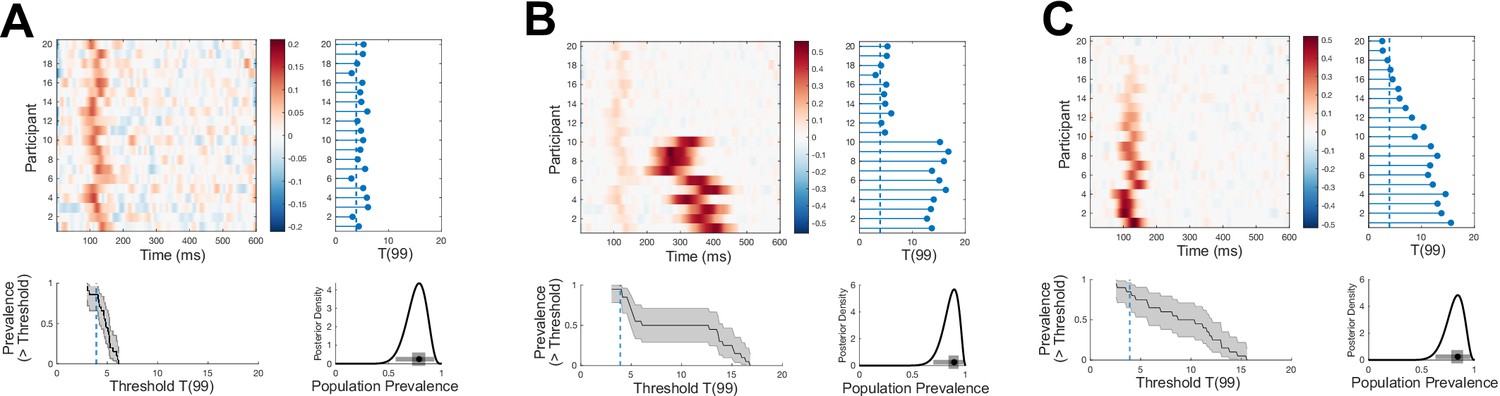 Bayesian Inference Of Population Prevalence Elife